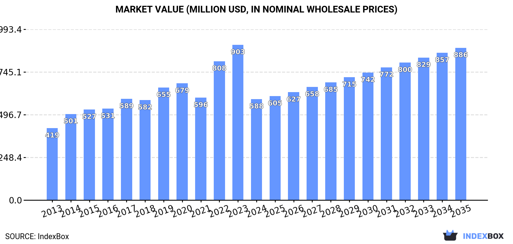 Market Value (million USD, nominal wholesale prices)