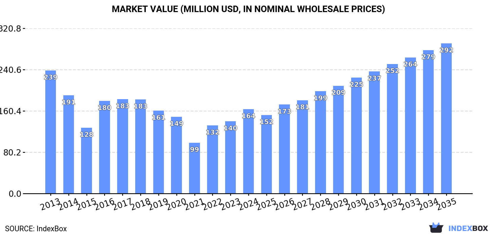 Market Value (million USD, nominal wholesale prices)
