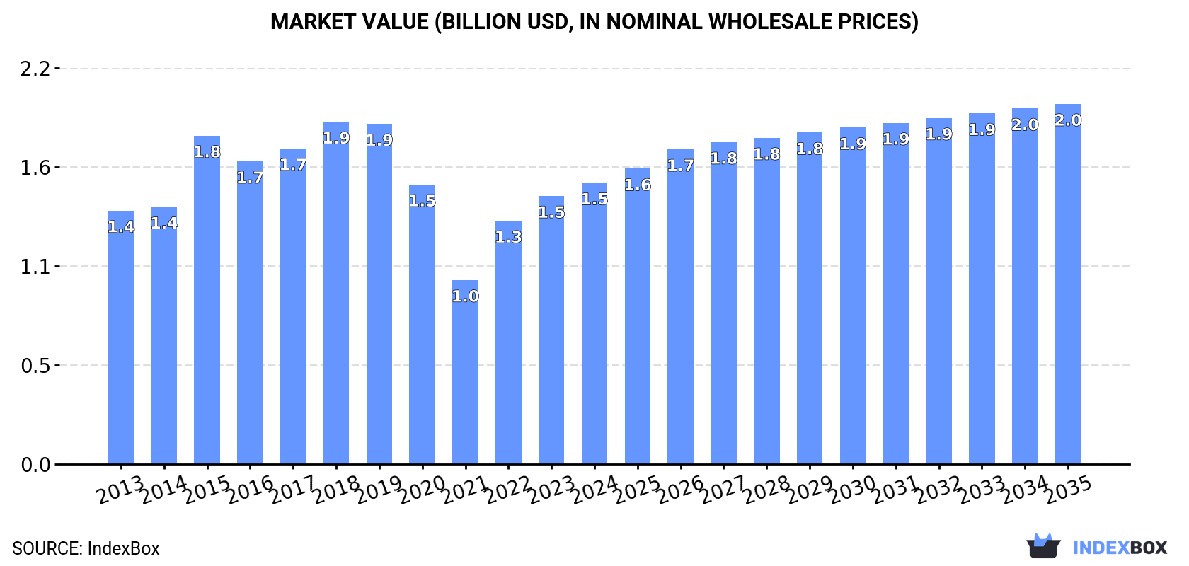 Market Value (billion USD, nominal wholesale prices)
