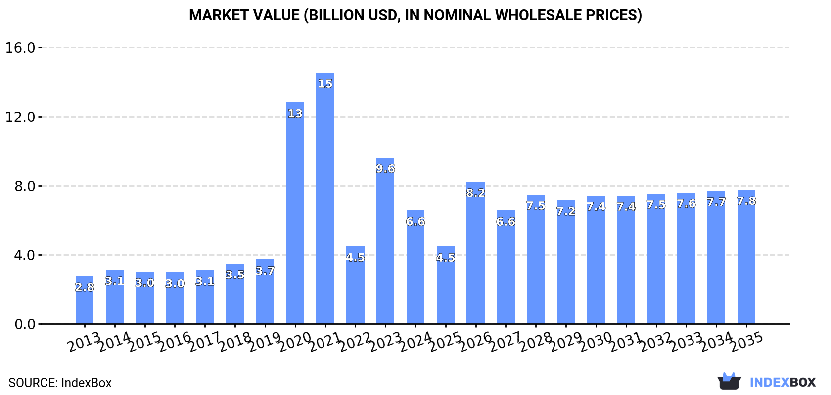 Market Value (billion USD, nominal wholesale prices)