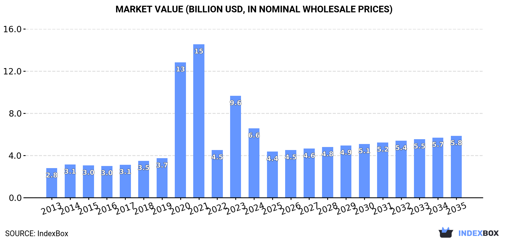 Market Value (billion USD, nominal wholesale prices)