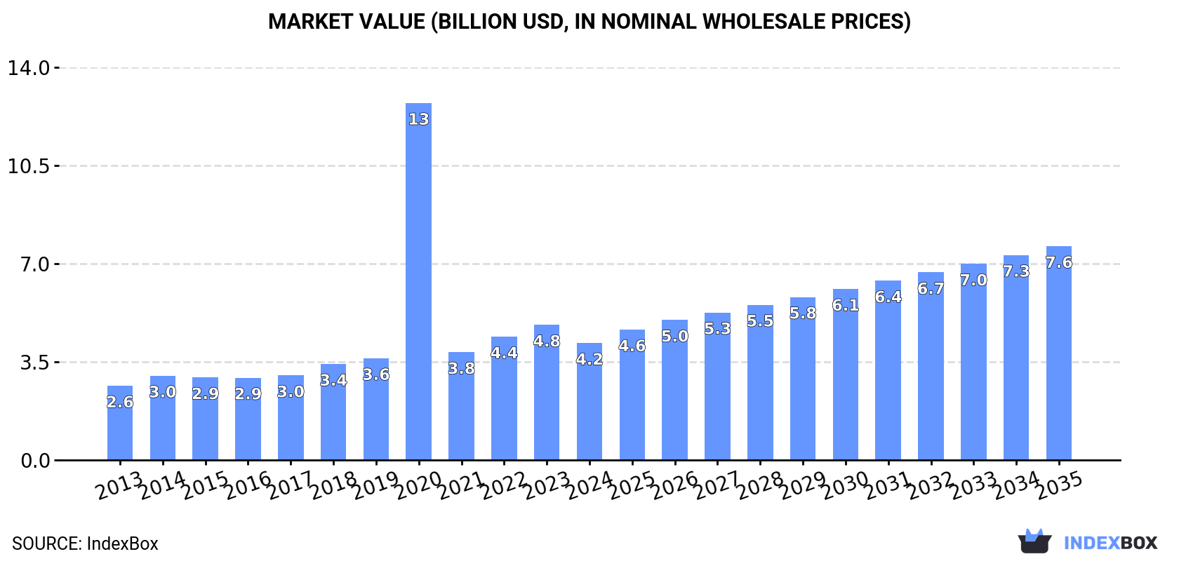Market Value (billion USD, nominal wholesale prices)