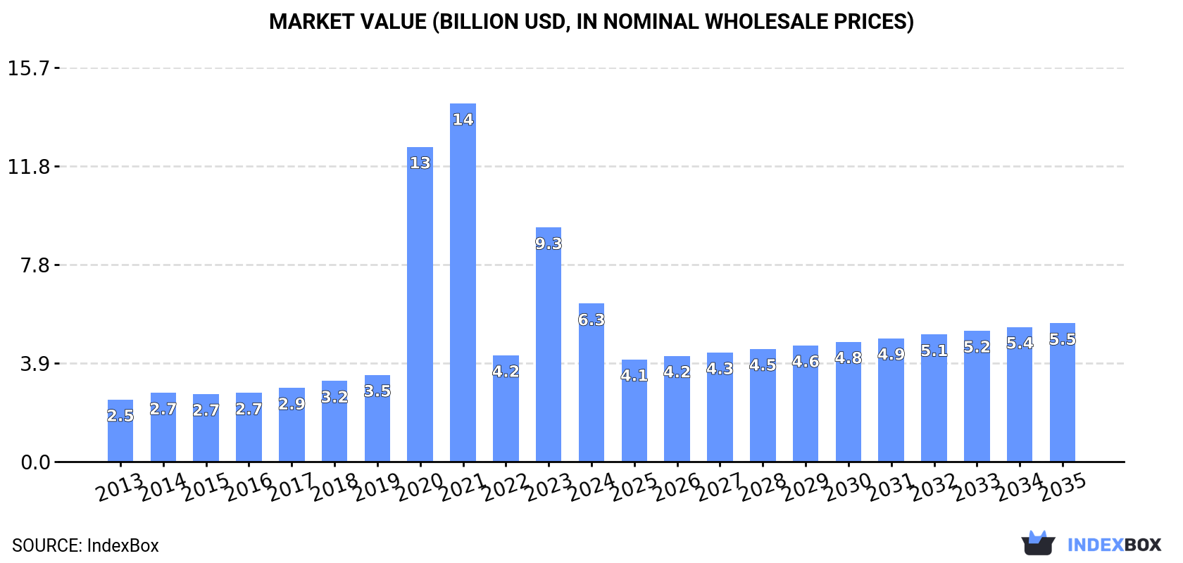 Market Value (billion USD, nominal wholesale prices)