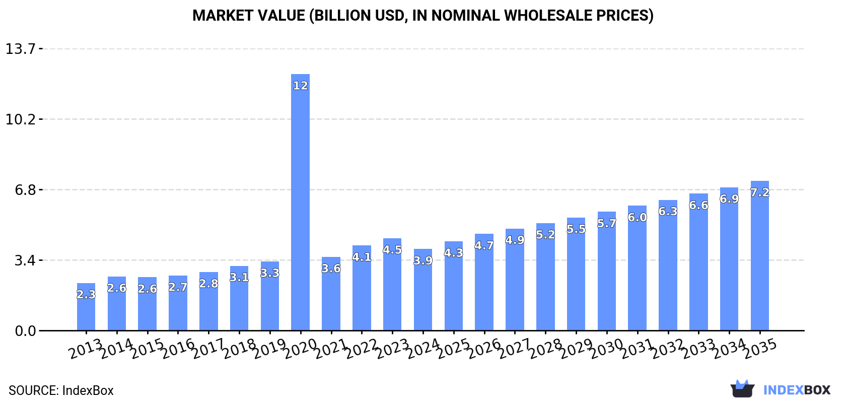 Market Value (billion USD, nominal wholesale prices)