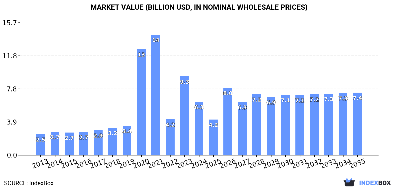 Market Value (billion USD, nominal wholesale prices)