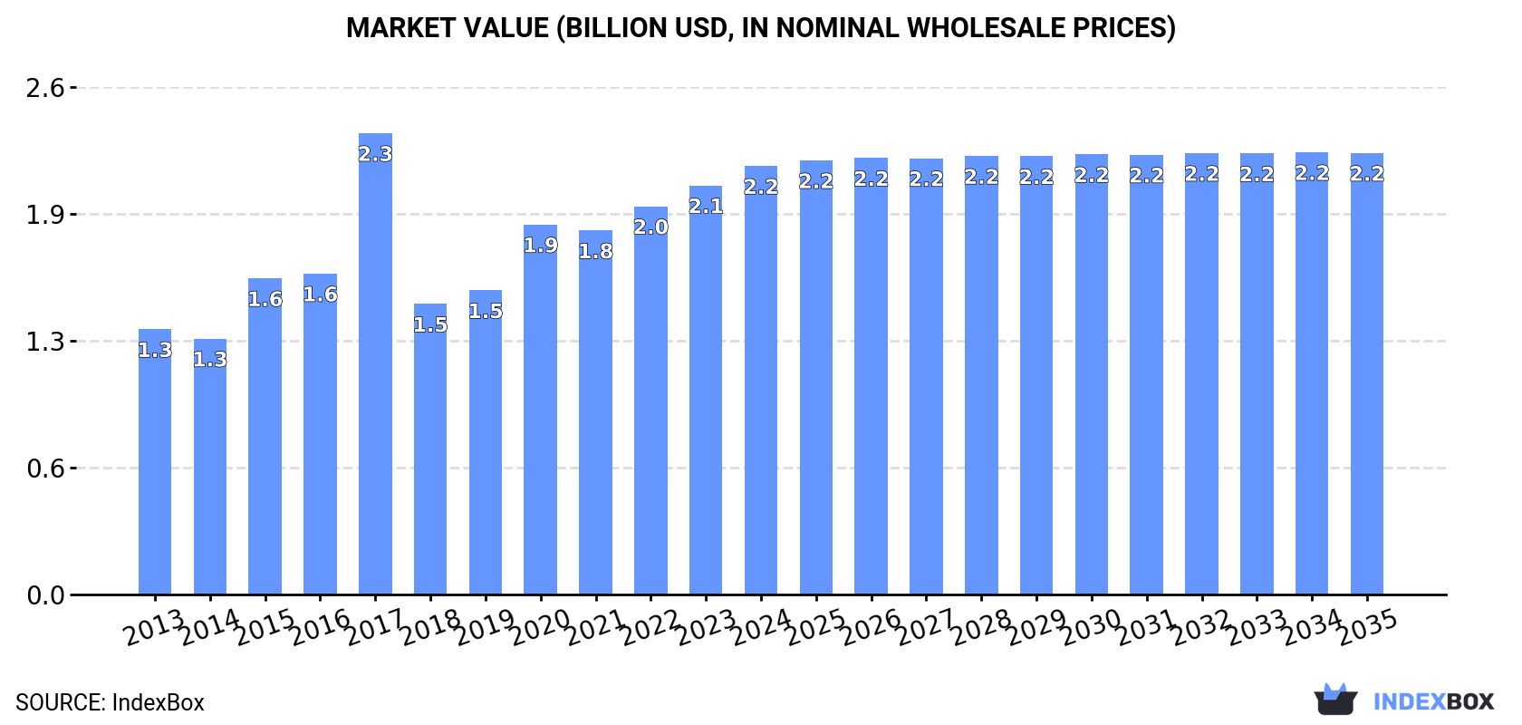Market Value (billion USD, nominal wholesale prices)