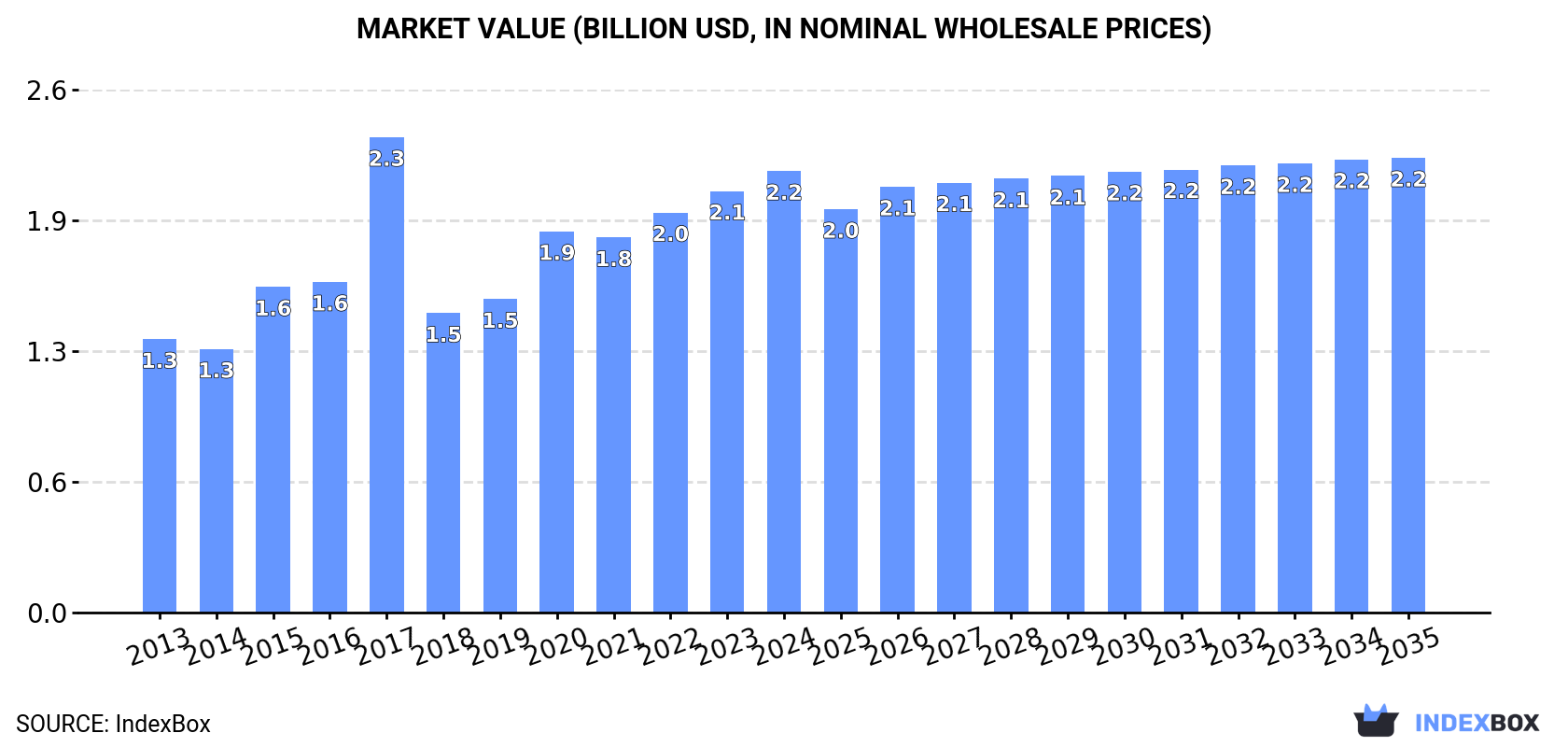 Market Value (billion USD, nominal wholesale prices)