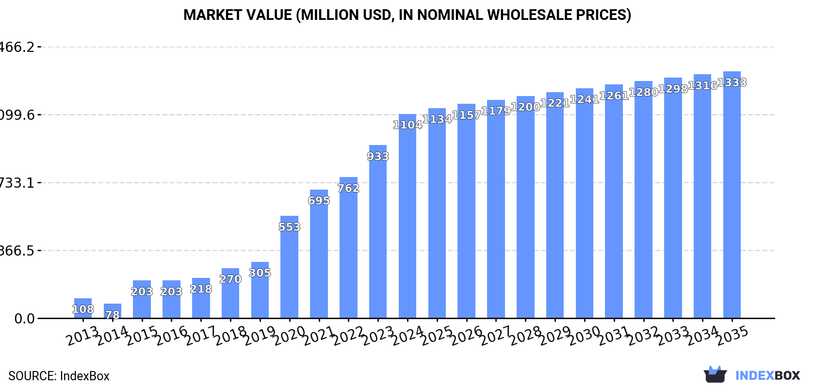 Market Value (million USD, nominal wholesale prices)
