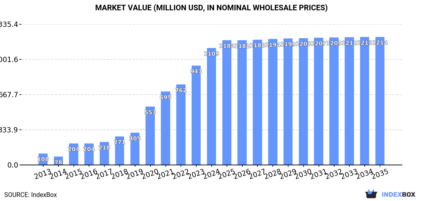 Market Value (million USD, nominal wholesale prices)