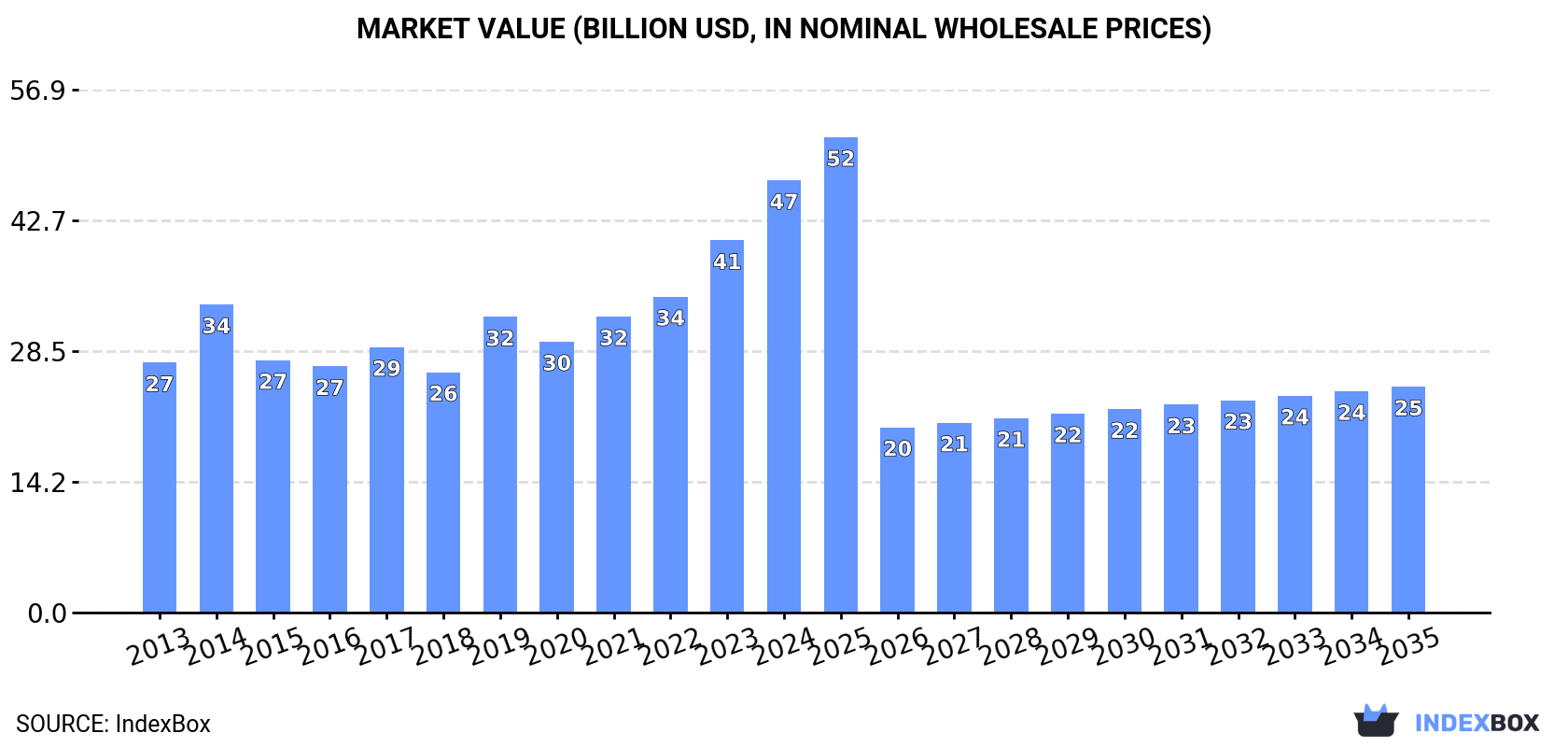 Market Value (billion USD, nominal wholesale prices)