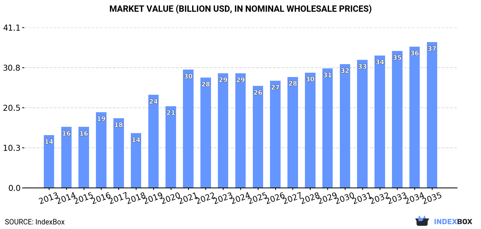 Market Value (billion USD, nominal wholesale prices)