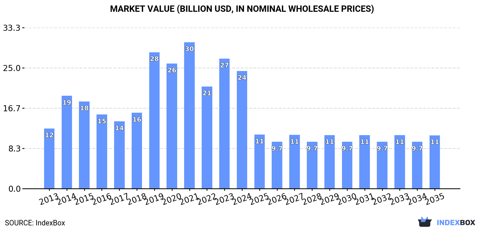 Market Value (billion USD, nominal wholesale prices)