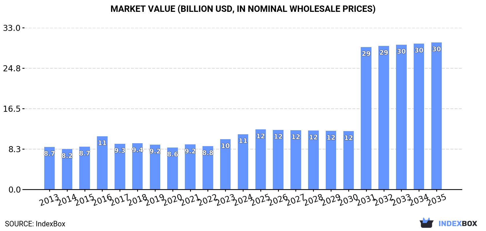 Market Value (billion USD, nominal wholesale prices)