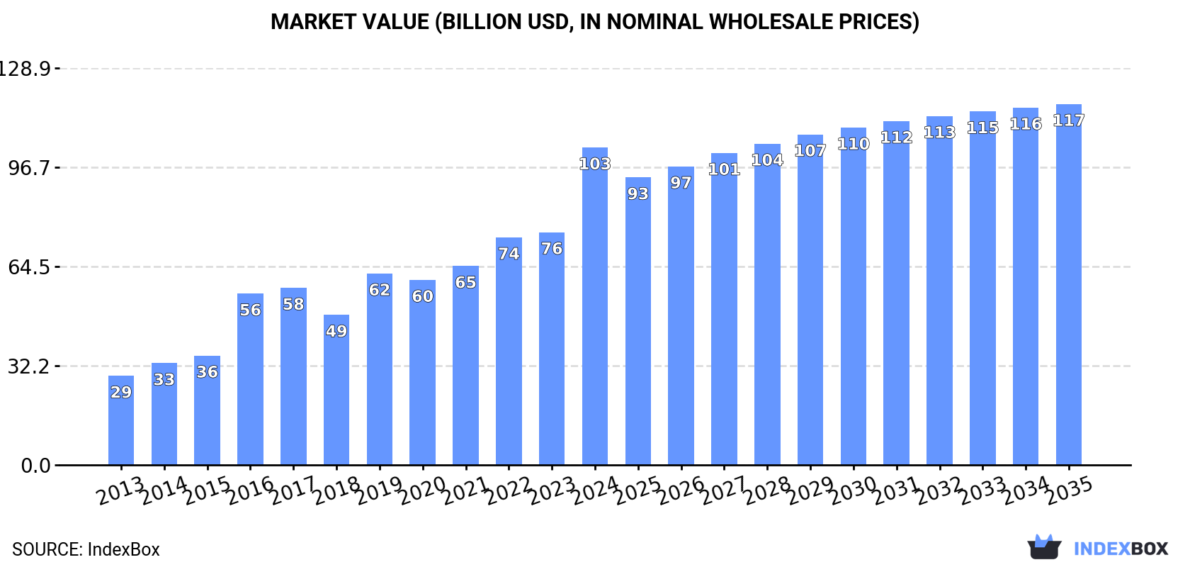 Market Value (billion USD, nominal wholesale prices)