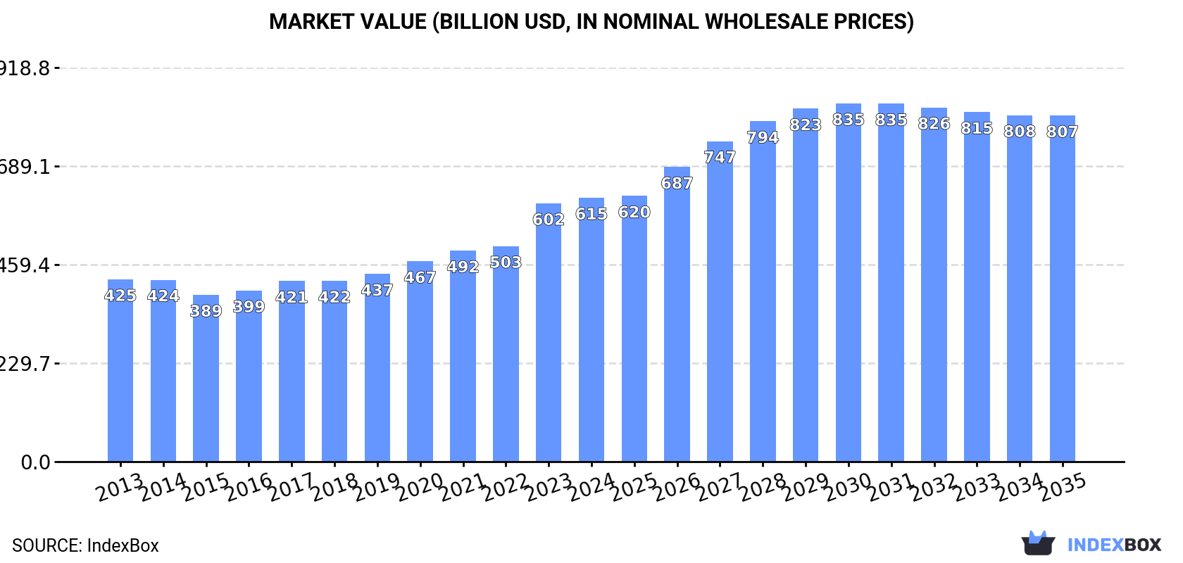 Market Value (billion USD, nominal wholesale prices)