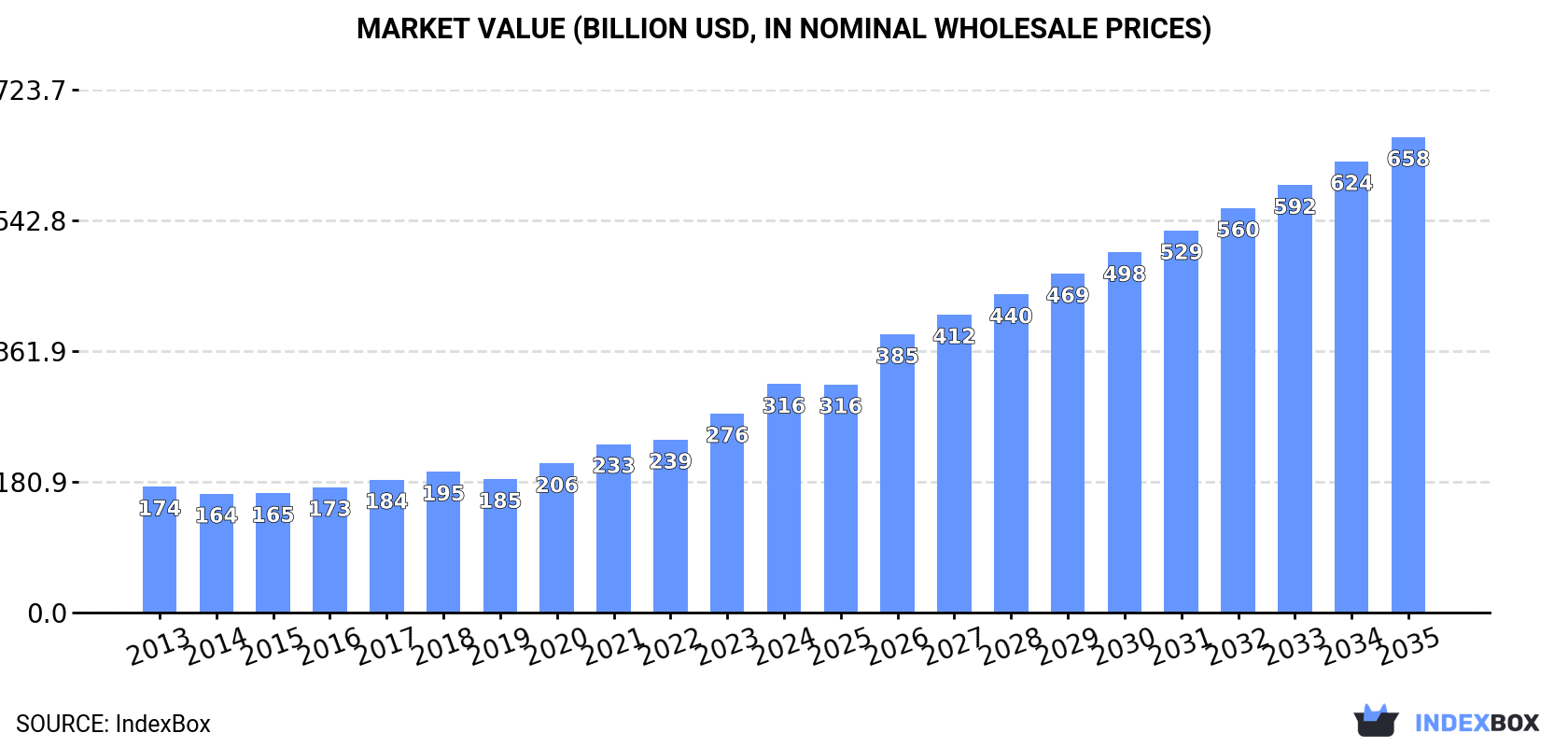 Market Value (billion USD, nominal wholesale prices)