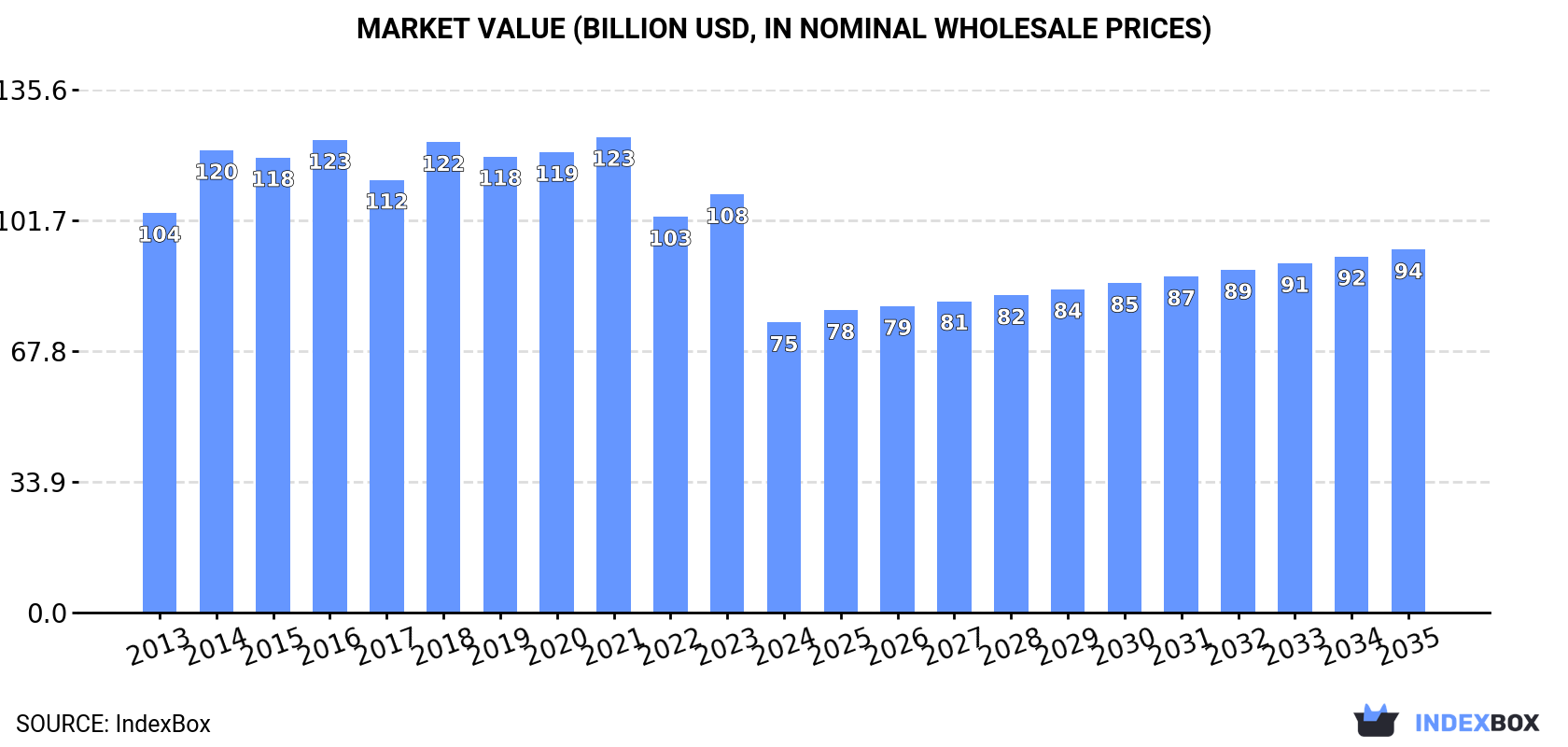 Market Value (billion USD, nominal wholesale prices)