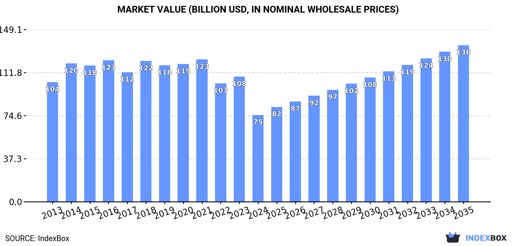 Market Value (billion USD, nominal wholesale prices)