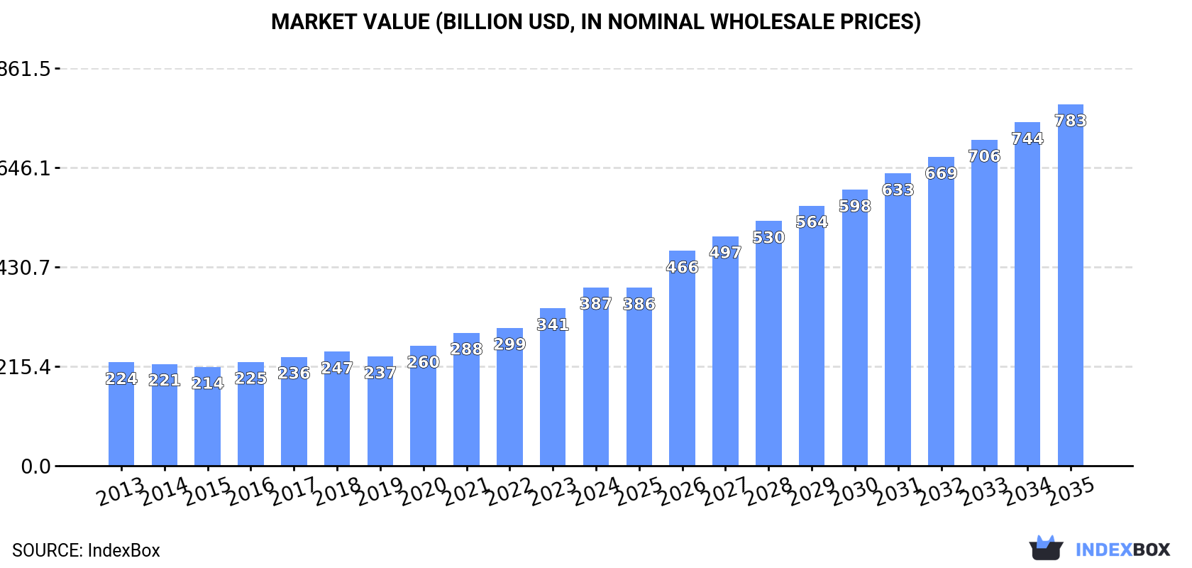 Market Value (billion USD, nominal wholesale prices)