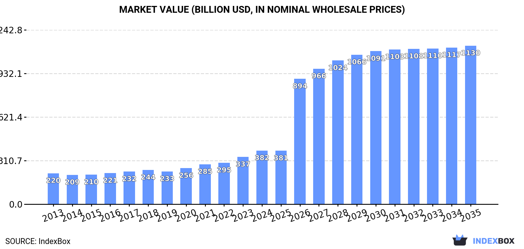 Market Value (billion USD, nominal wholesale prices)