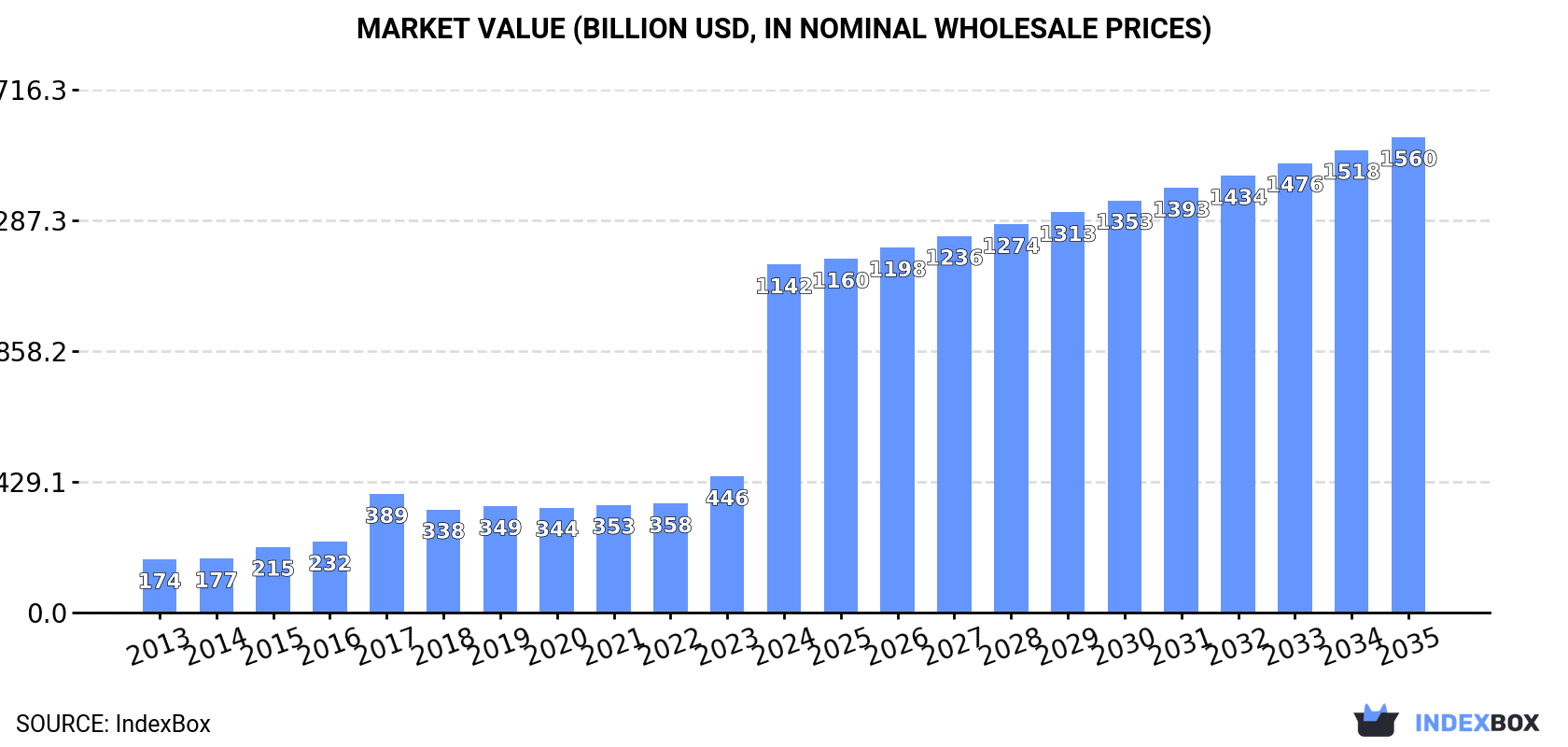 Market Value (billion USD, nominal wholesale prices)