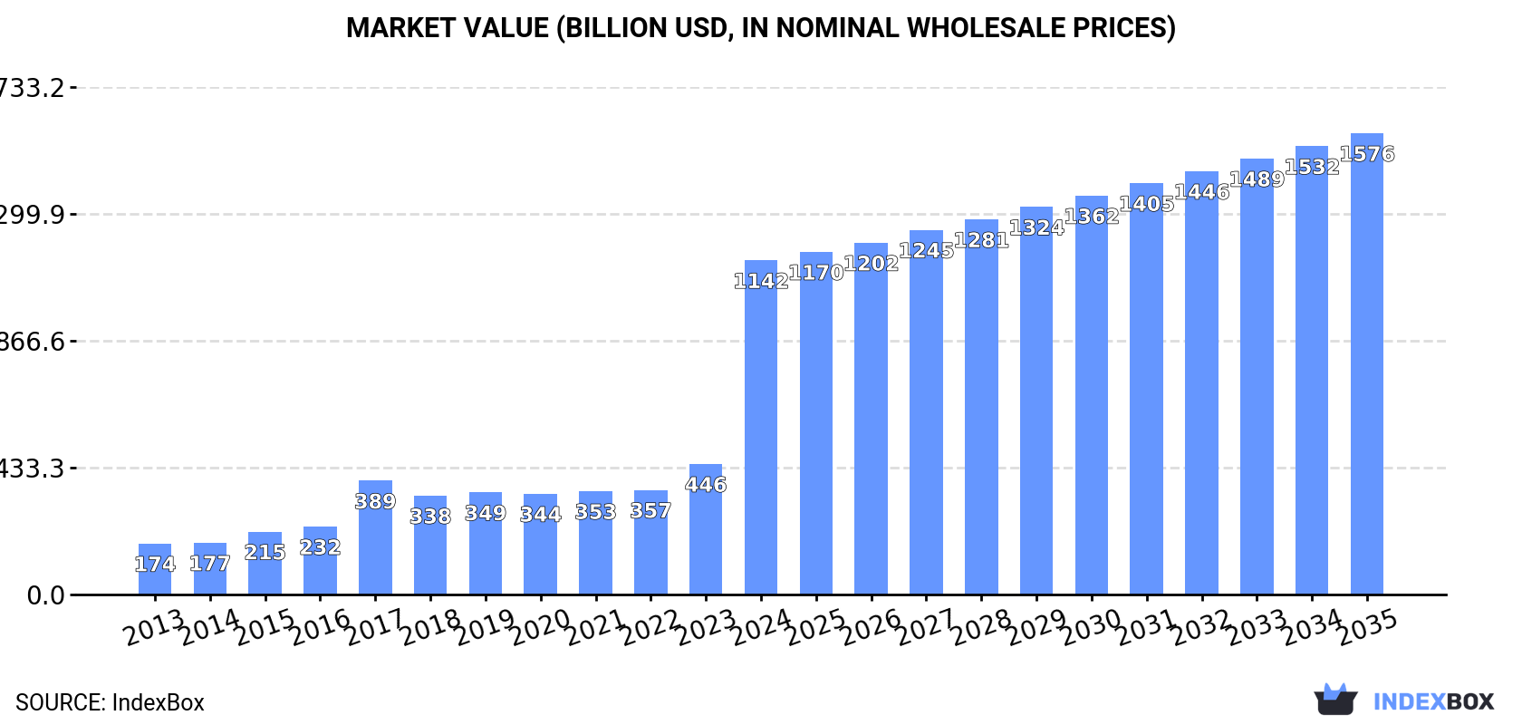 Market Value (billion USD, nominal wholesale prices)