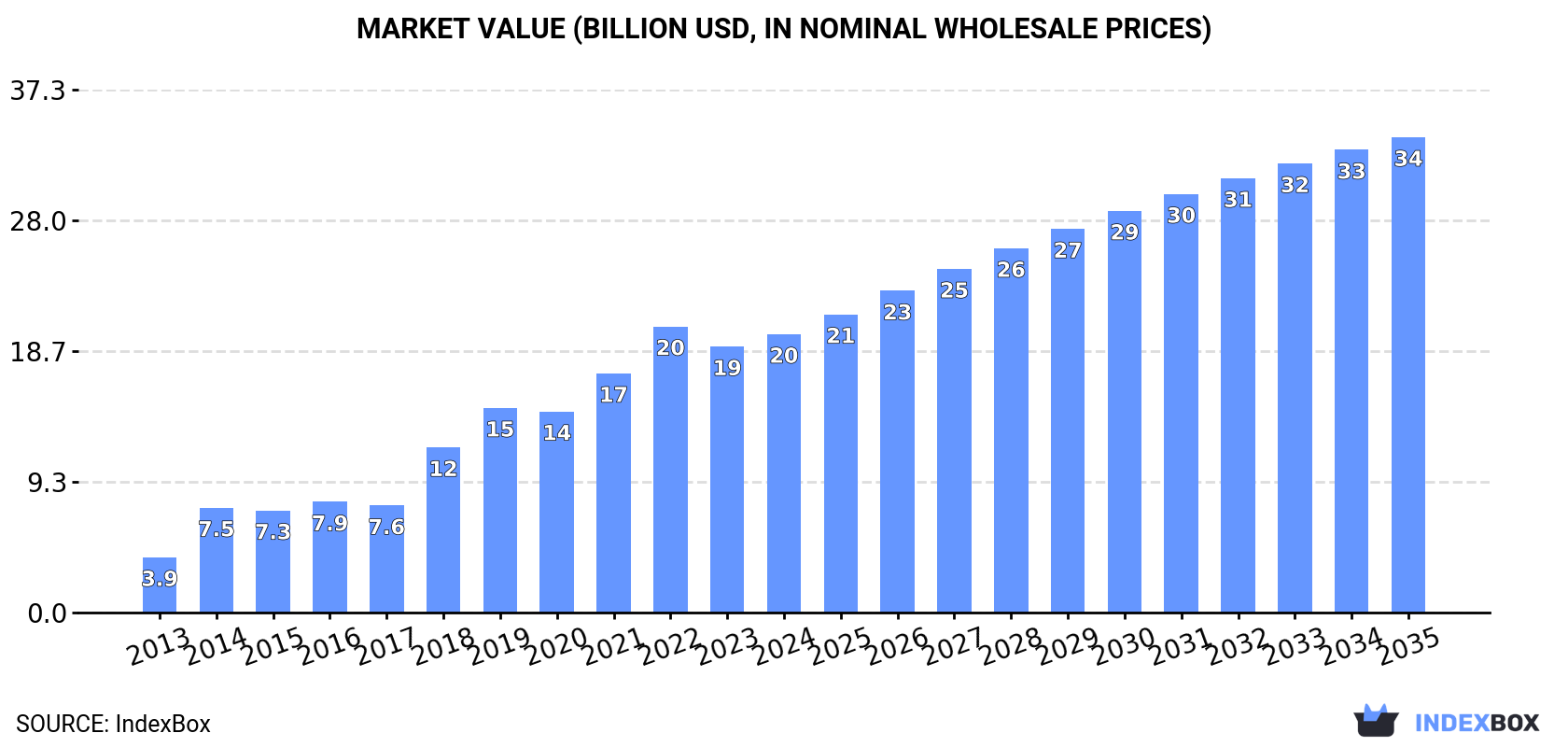 Market Value (billion USD, nominal wholesale prices)