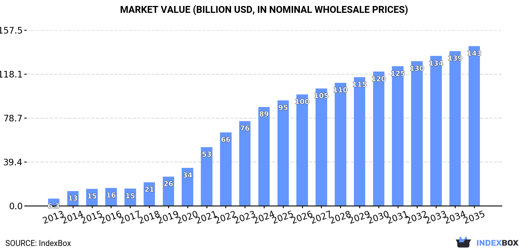 Market Value (billion USD, nominal wholesale prices)