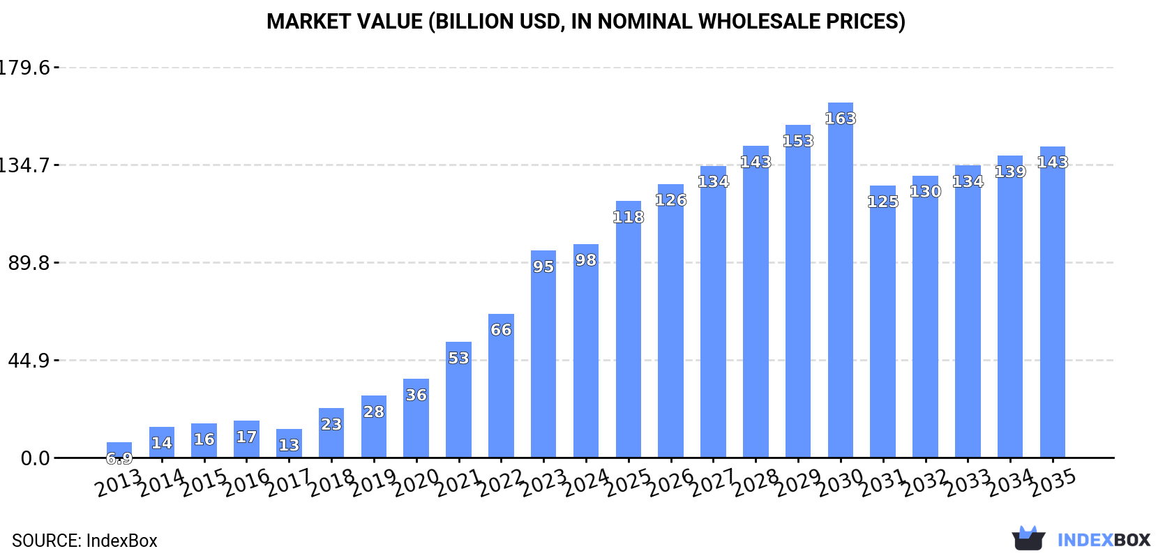 Market Value (billion USD, nominal wholesale prices)