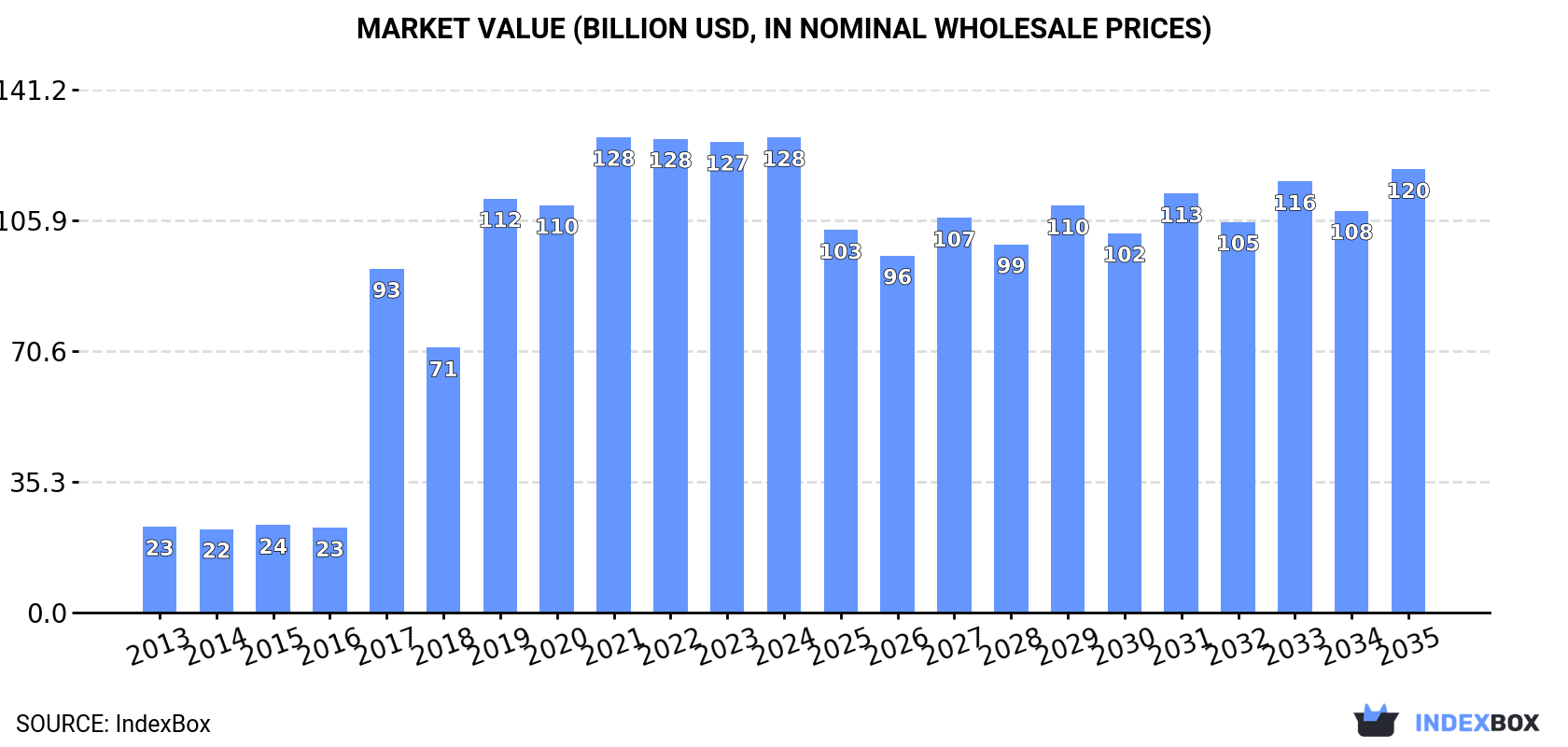 Market Value (billion USD, nominal wholesale prices)
