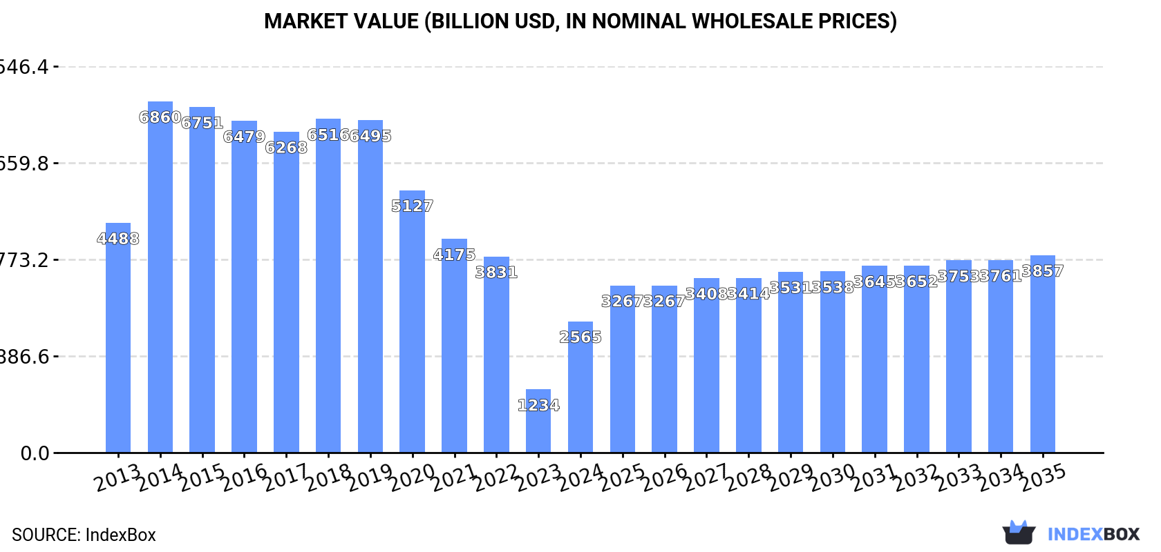 Market Value (billion USD, nominal wholesale prices)