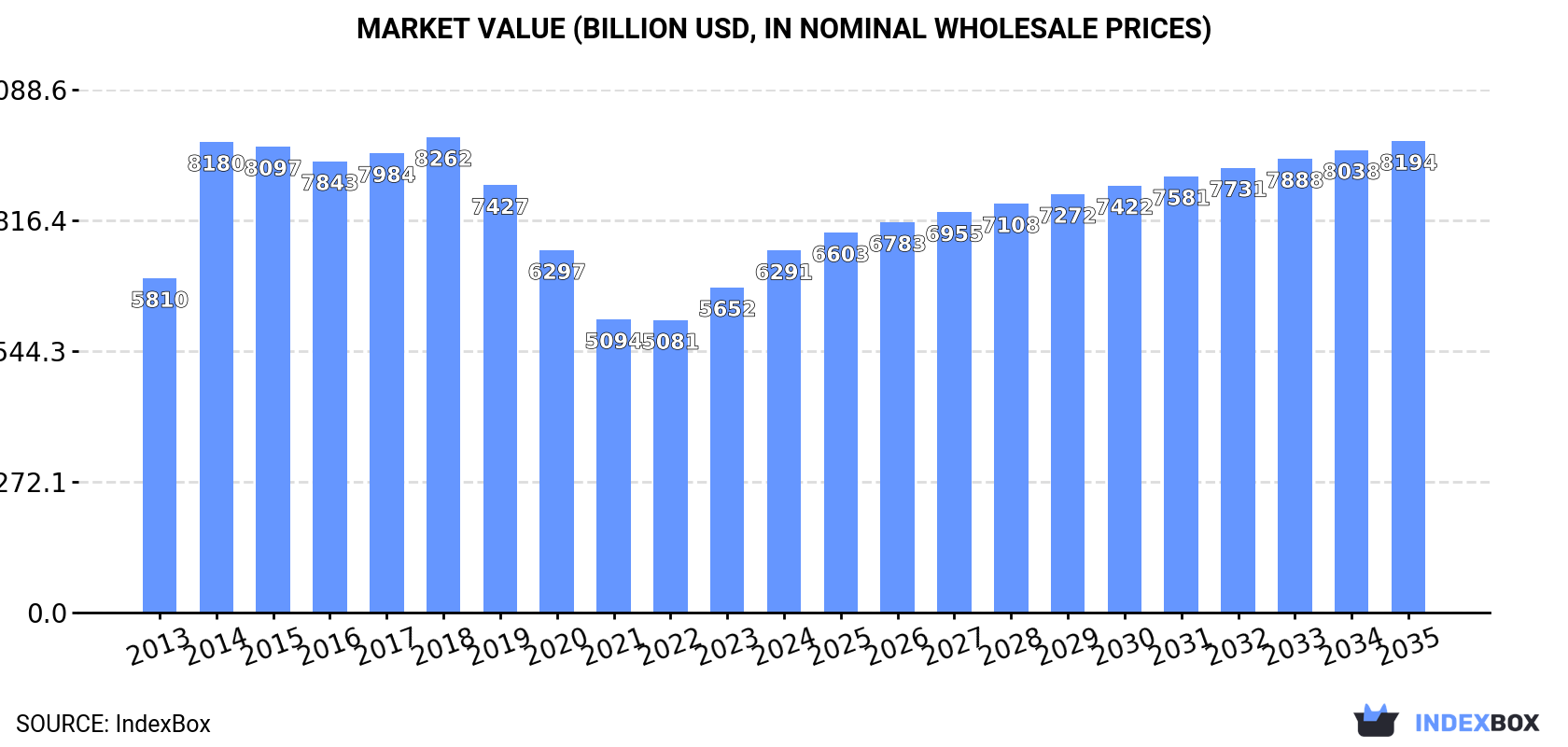 Market Value (billion USD, nominal wholesale prices)
