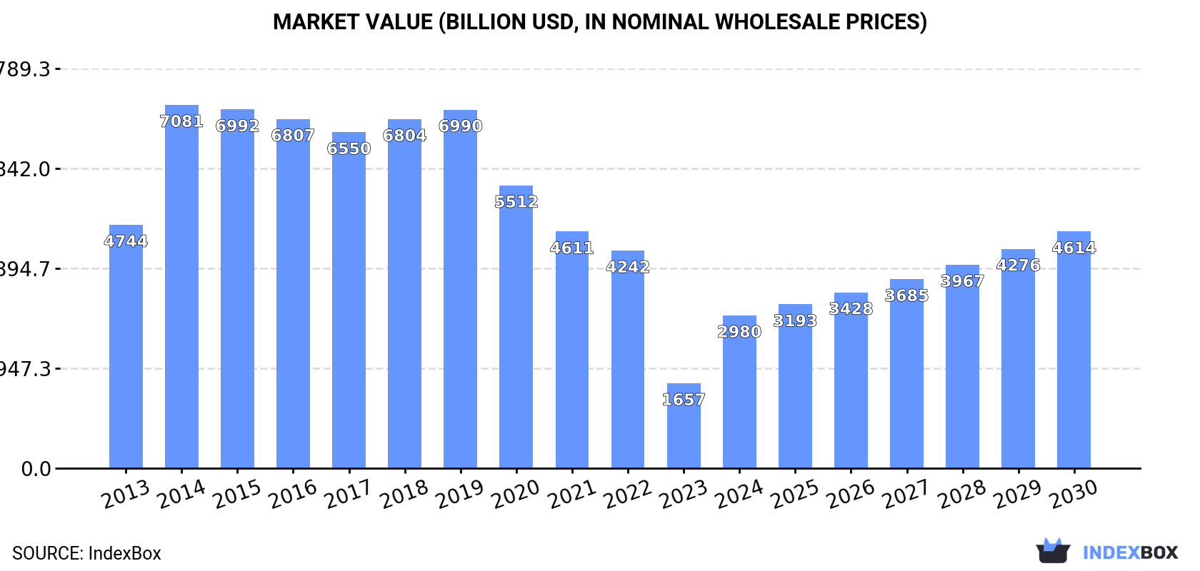 Market Value (billion USD, nominal wholesale prices)