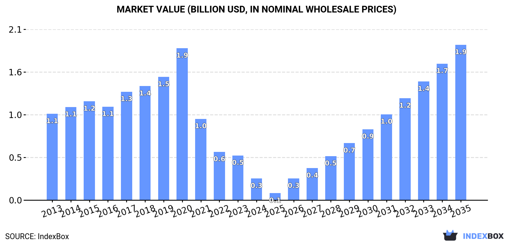 Market Value (billion USD, nominal wholesale prices)