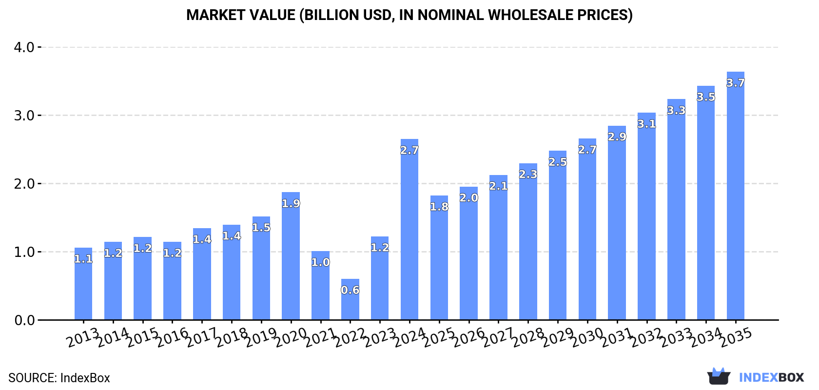 Market Value (billion USD, nominal wholesale prices)