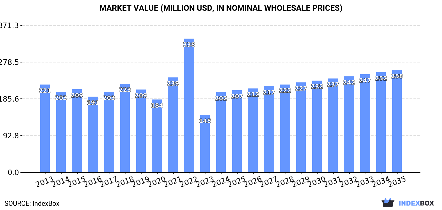 Market Value (million USD, nominal wholesale prices)