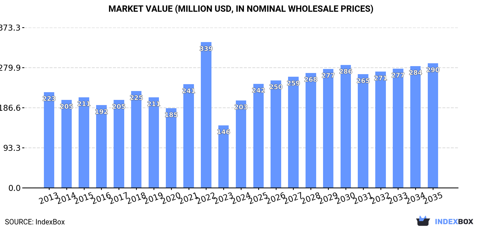 Market Value (million USD, nominal wholesale prices)