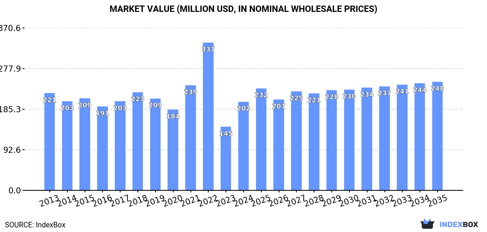 Market Value (million USD, nominal wholesale prices)