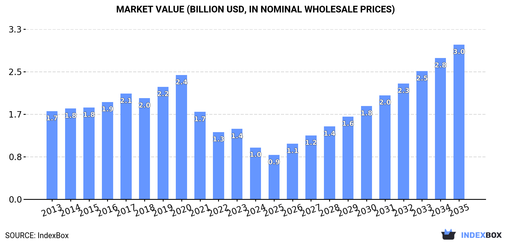 Market Value (billion USD, nominal wholesale prices)