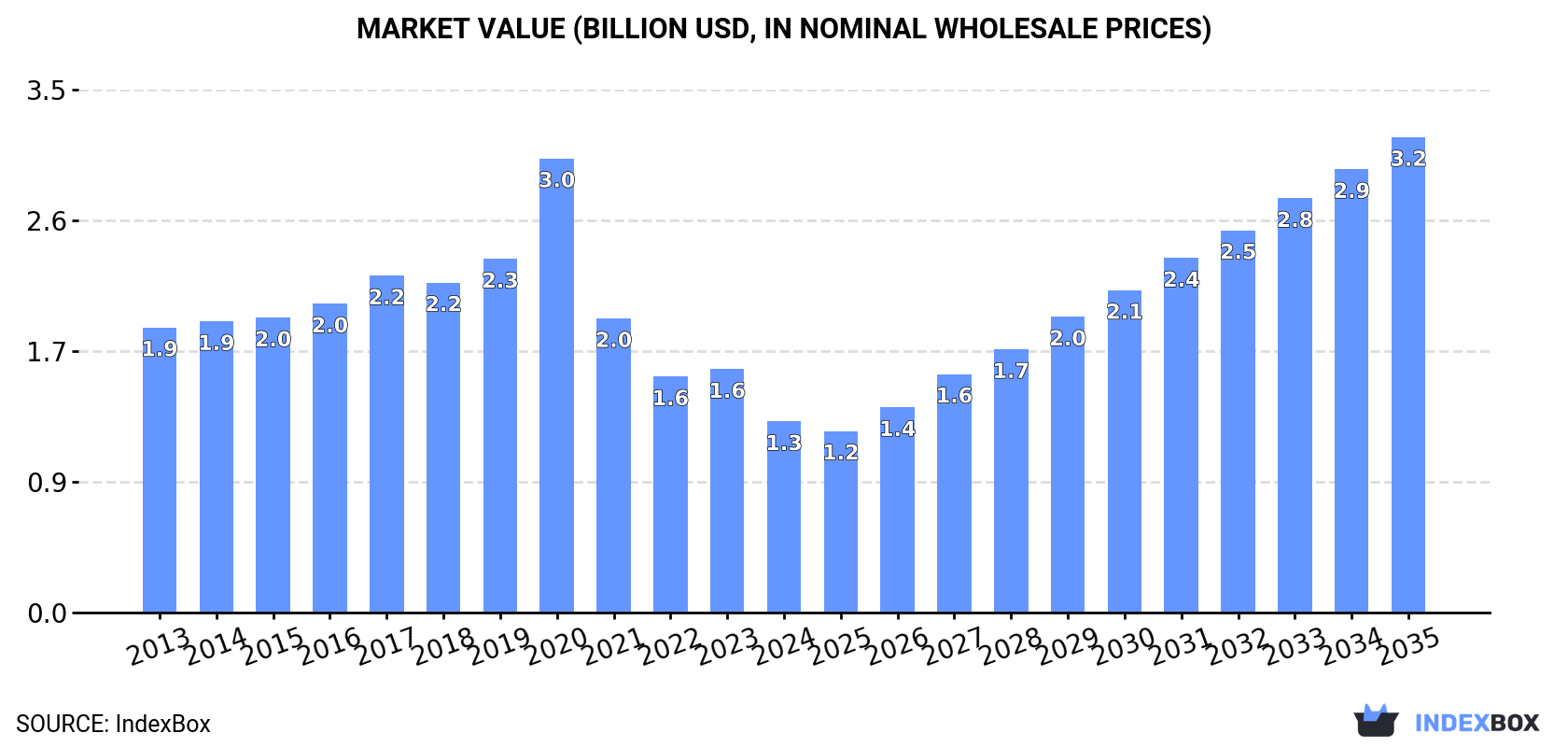 Market Value (billion USD, nominal wholesale prices)