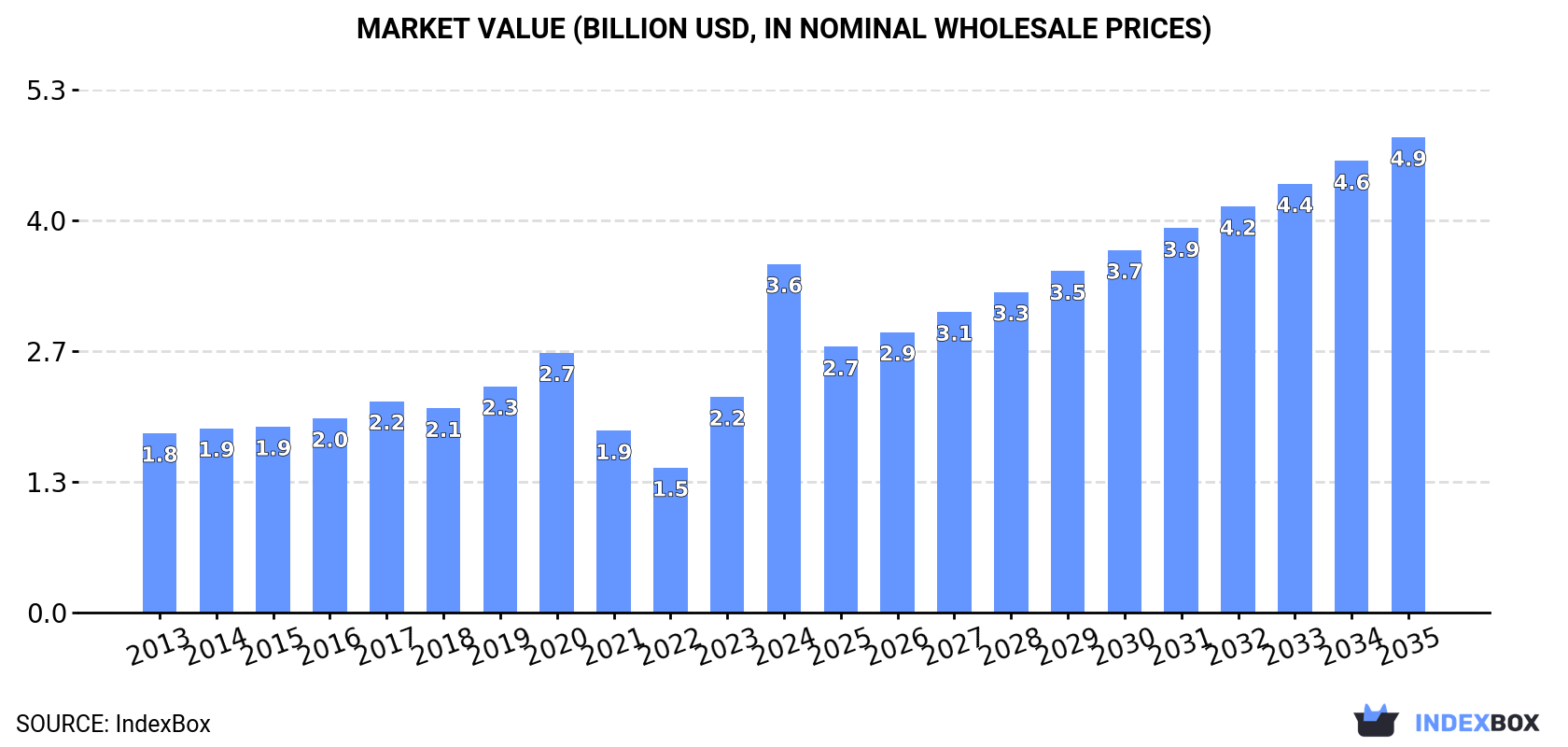 Market Value (billion USD, nominal wholesale prices)