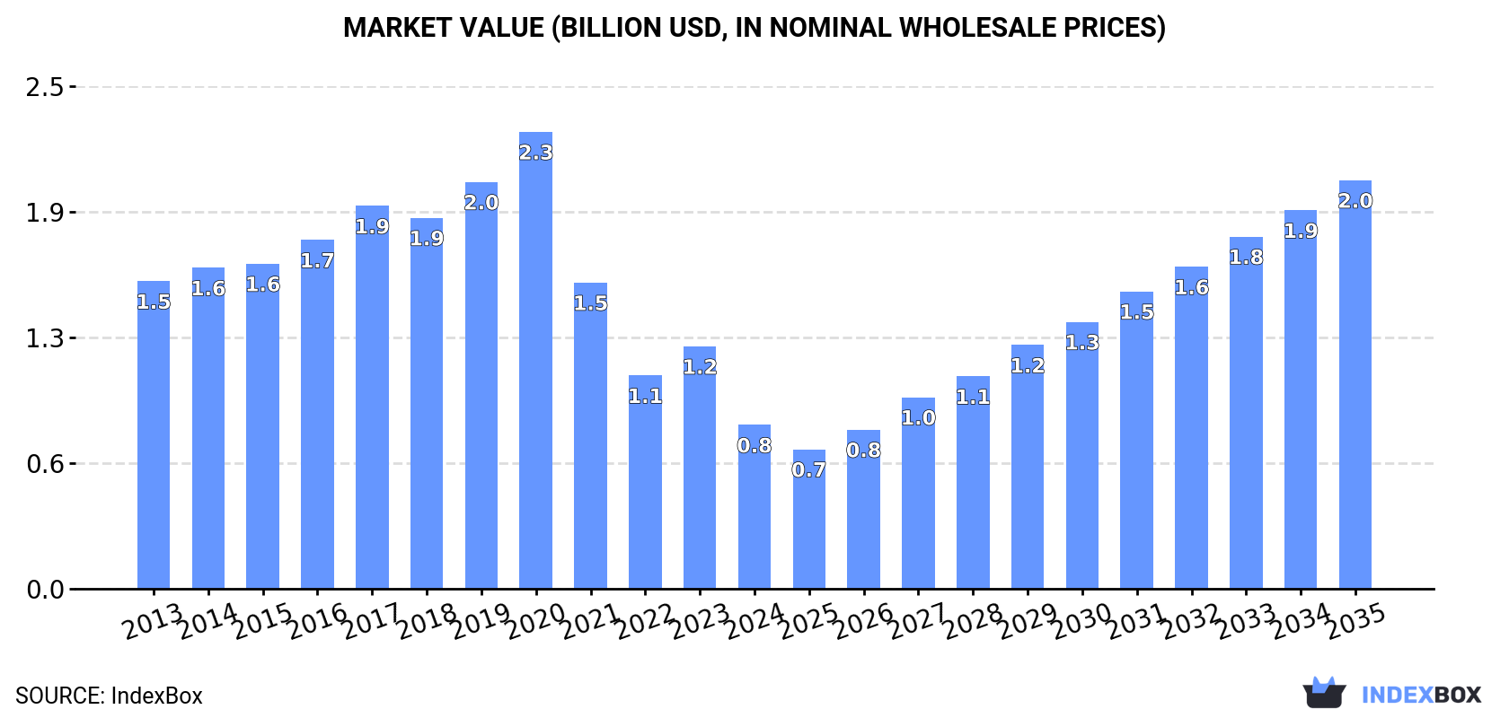 Market Value (billion USD, nominal wholesale prices)