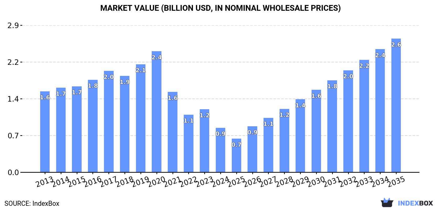 Market Value (billion USD, nominal wholesale prices)
