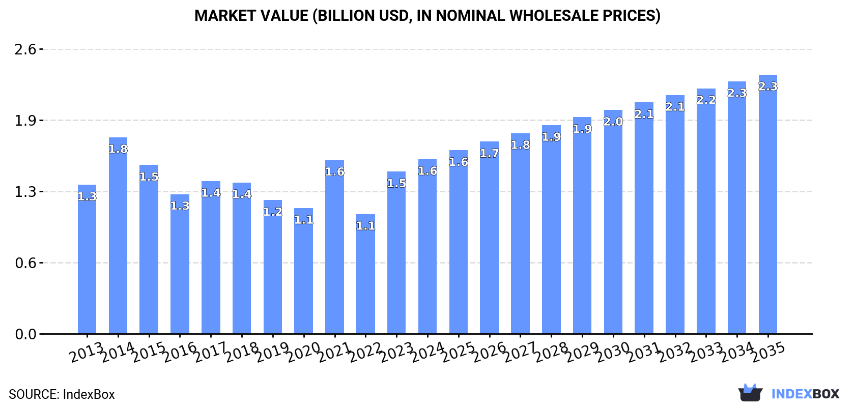 Market Value (billion USD, nominal wholesale prices)