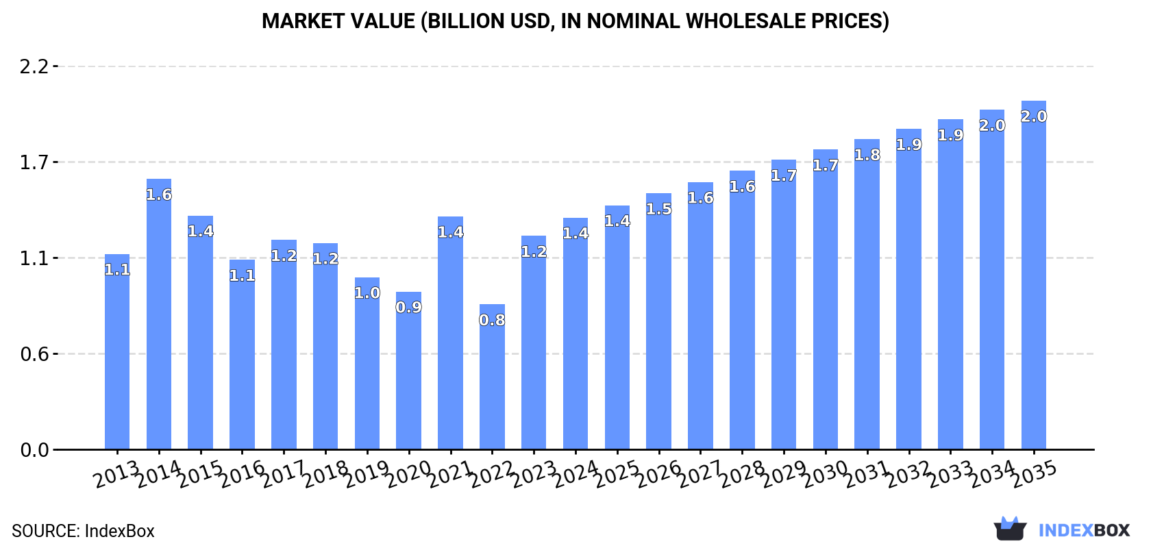 Market Value (billion USD, nominal wholesale prices)