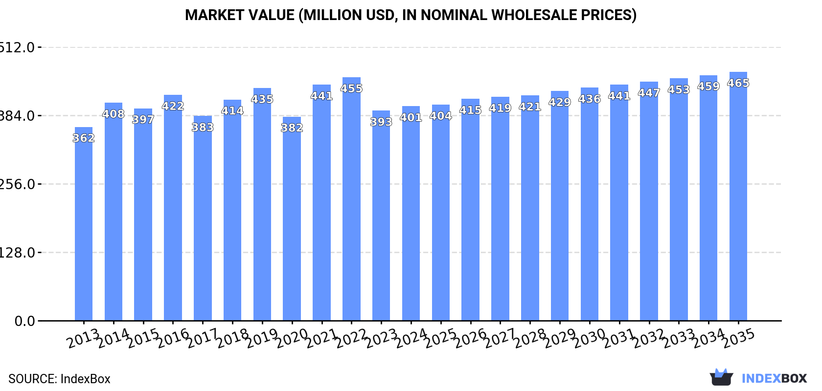Market Value (million USD, nominal wholesale prices)