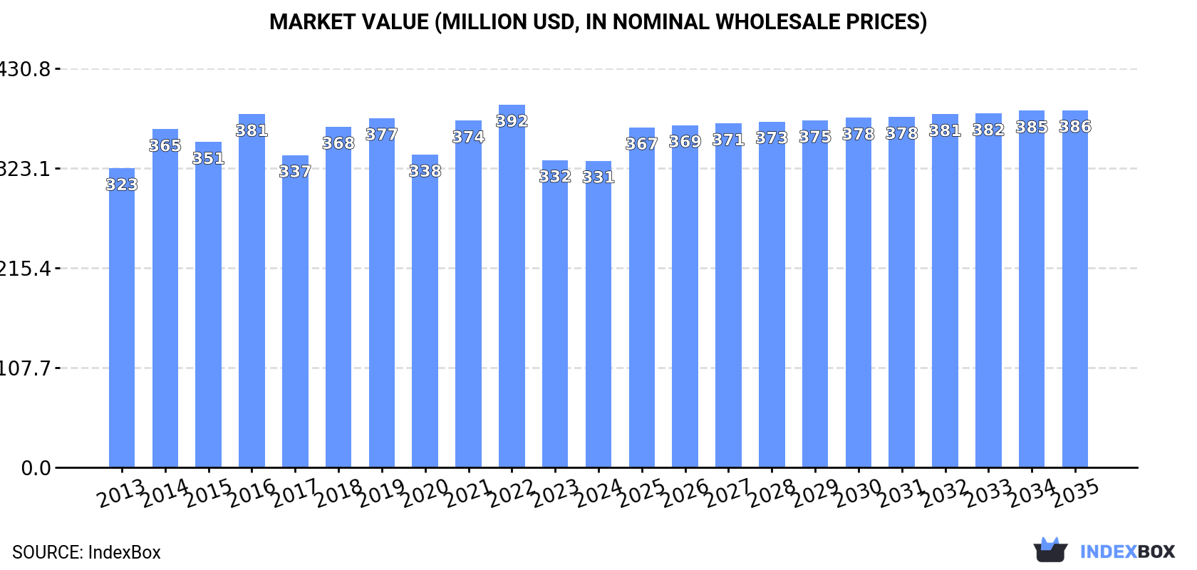 Market Value (million USD, nominal wholesale prices)