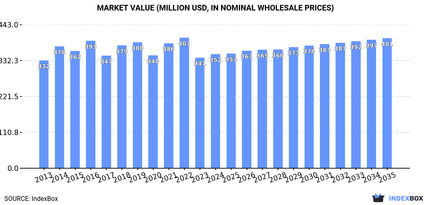 Market Value (million USD, nominal wholesale prices)