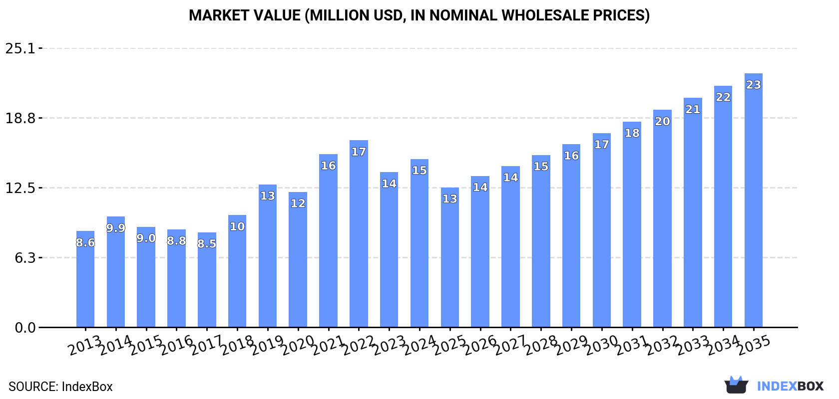 Market Value (million USD, nominal wholesale prices)
