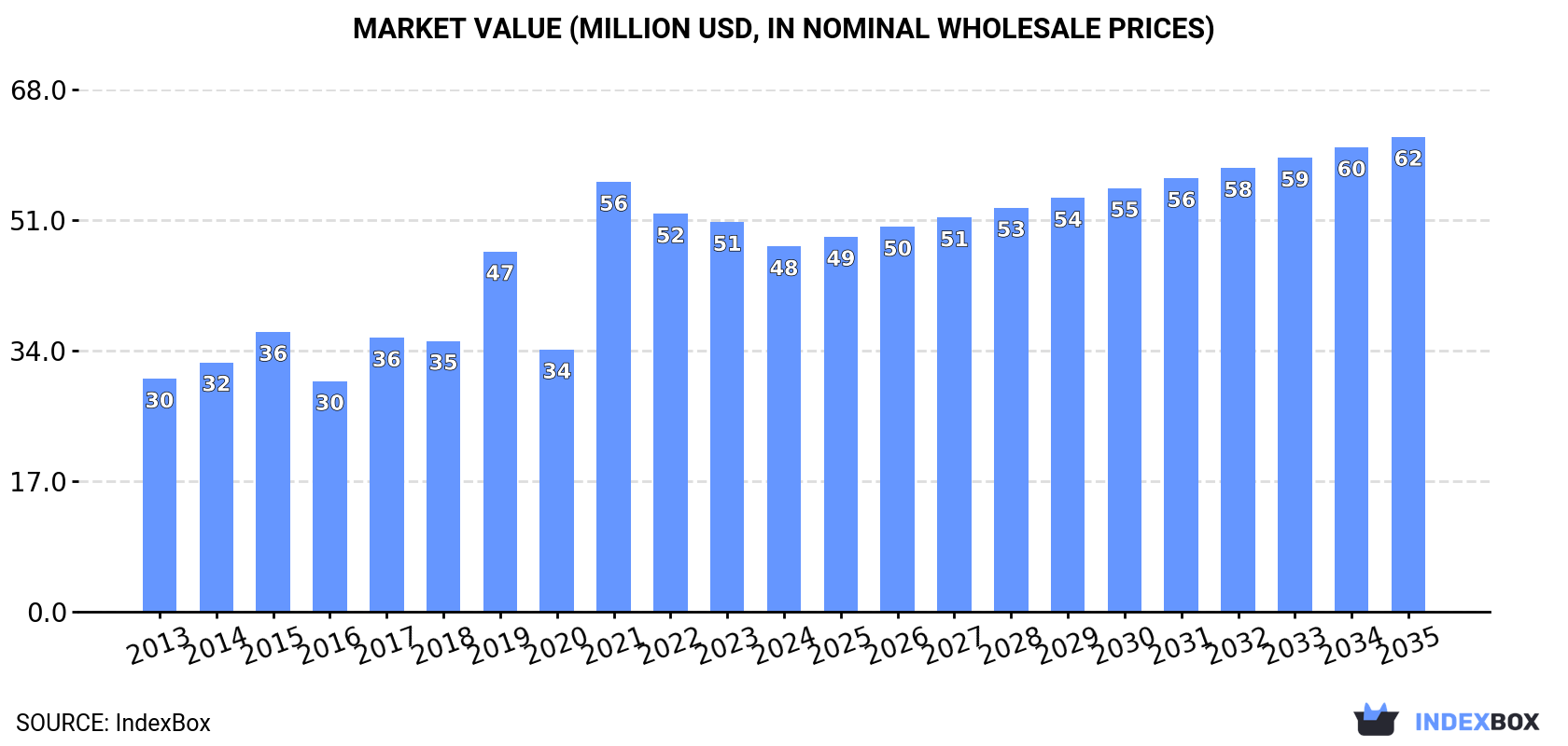 Market Value (million USD, nominal wholesale prices)